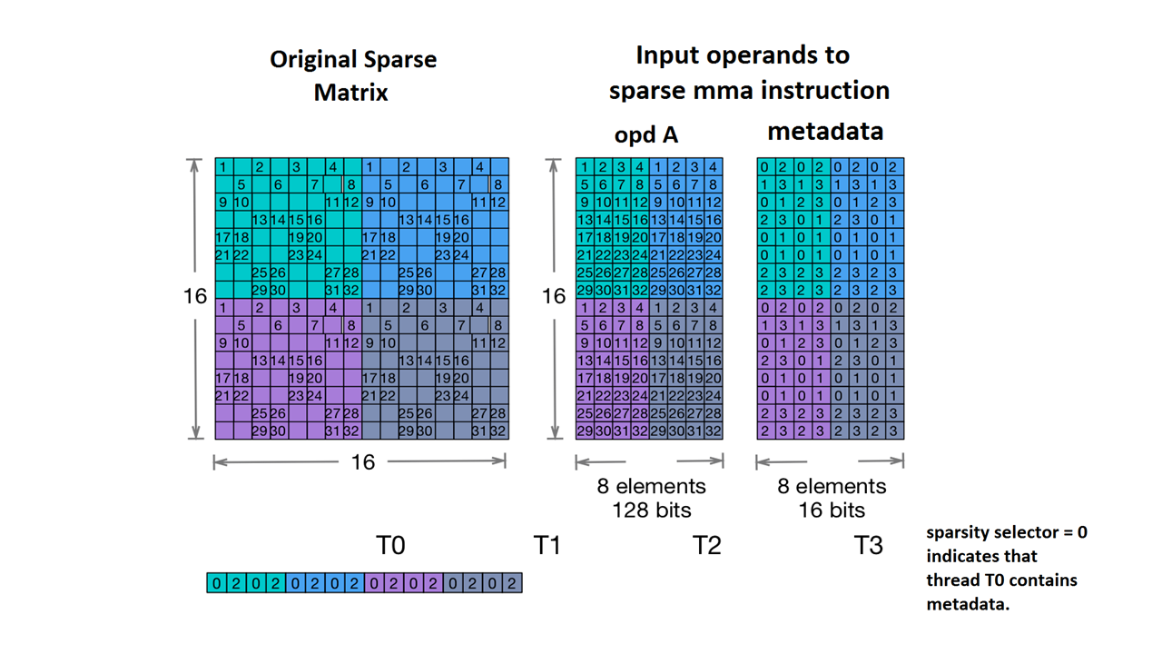Sparse Matrix-Matrix Multiplication with Tile Library - Tile Language 0 ...